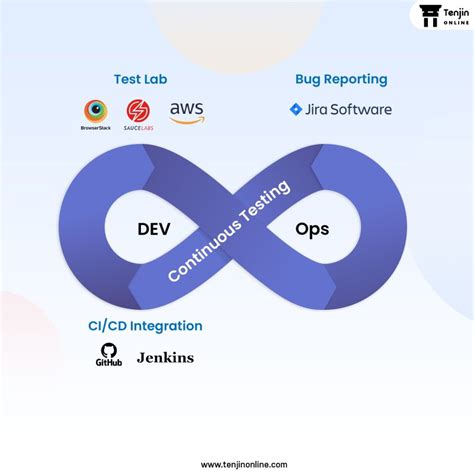 Testautomation Testing Saas Automationtesting Apptesting Webapptesting Nocodetesting