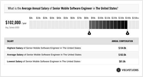 Senior Mobile Software Engineer Salary Actual 2025 Projected 2026 Velvetjobs