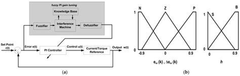 Time Domain Investigation Of Hybrid Intelligent Controllers Fed Five Phase Pmbldc Motor Drive