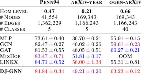 Node Classification Accuracies In Large Graphs Top Three Models Are Download Scientific