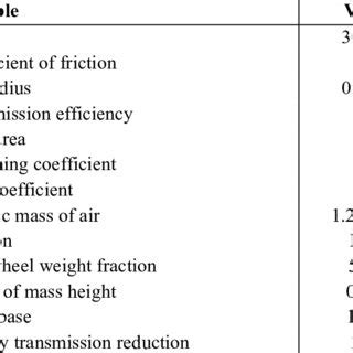 Default Values That Will Not Be Modified Download Scientific Diagram