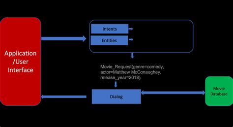 5 Example Workflow Of A Conversational System Download Scientific Diagram