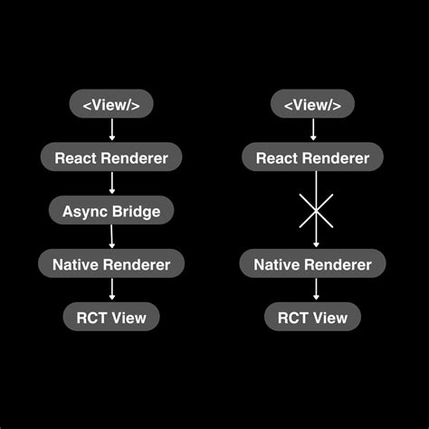 Shubham Vaishnav On Linkedin Whats The Biggest Update In React Natives Architecture 🚀 Once
