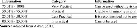 practicum module practicality criteria download scientific diagram