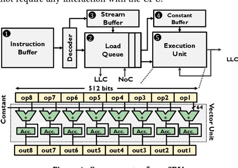 Figure 3 From Casper Accelerating Stencil Computations Using Near
