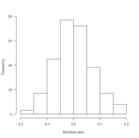 A Histogram Of Residuals From The Initial Growth Model For Height Of