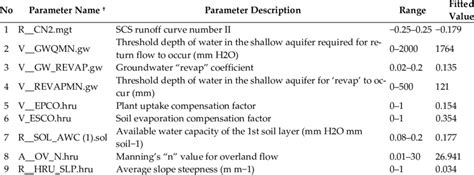 the sensitive parameters range and their fitted values in calibration
