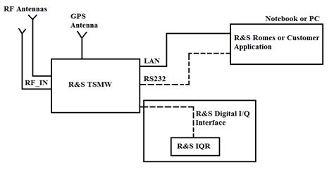 TSMW System For Drive Tests Download Scientific Diagram