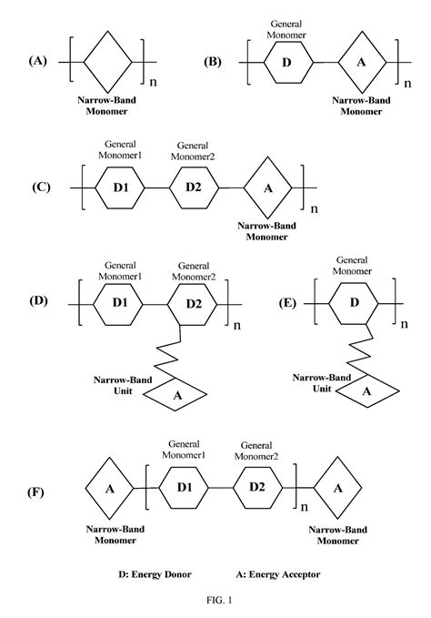 Chromophoric Polymer Dots With Narrow Band Emission Eureka Patsnap