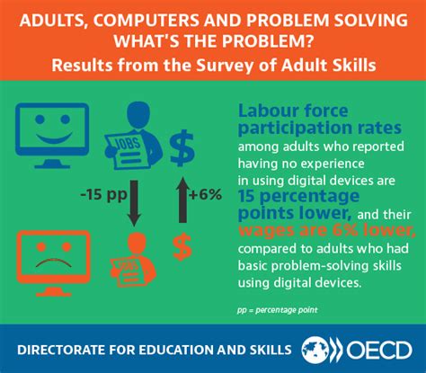What Computer Skills Can Do For You OECD Education And Skills Today