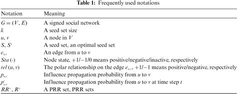 Cmc Free Full Text A Positive Influence Maximization Algorithm In Signed Social Networks