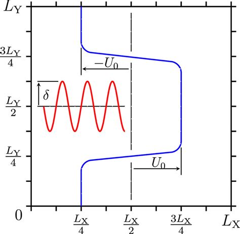 Double Shear Layer Velocity Profile Download Scientific Diagram
