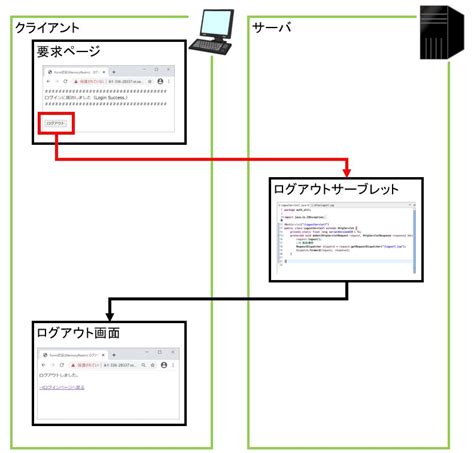 Jspservletでログイン・ログアウト機能を作成する方法 Rainbow Engine