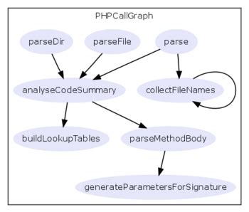 Phpcallgraph A Static Call Graph Generator For Php