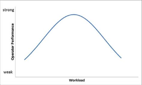 An Indicative Operator Performance Vs Workload Curve Download