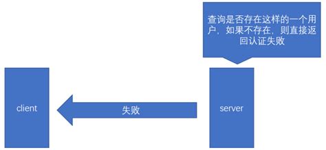 3 2 网络认证——挑战响应认证的ntlm协议 挑战响应身份认证过程 csdn博客
