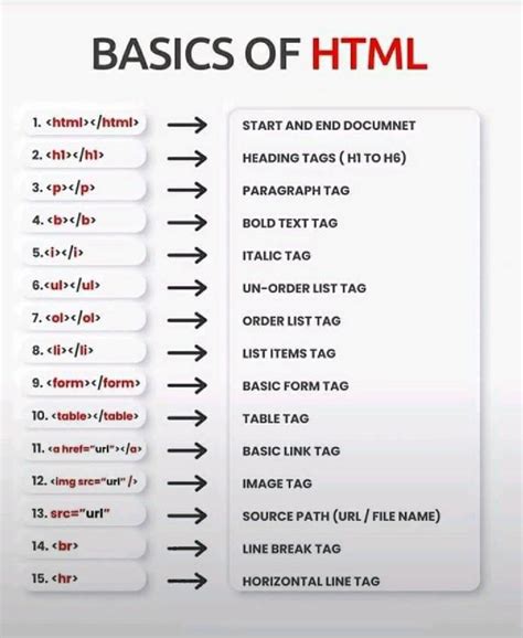 Manoj Kadam On Linkedin Htmlbasics Webdevelopment Html5