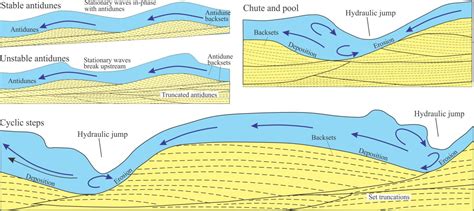 Chute And Pool And Cyclic Steps Upper Flow Regime Bedforms Archives