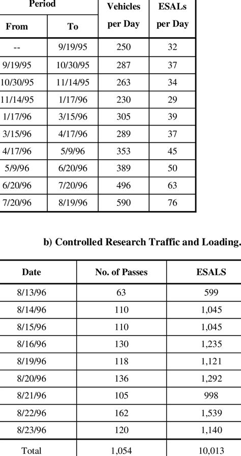 Traffic At Test Sections A Monthly Normal Traffic Distribution