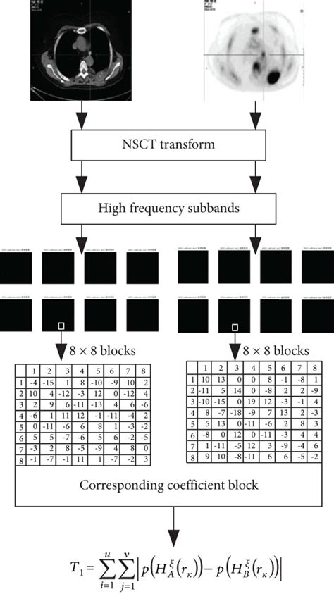 The Calculation Procedure Of Histogram Distance Download Scientific Diagram