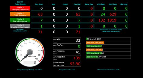 Connectwise Ticket Template