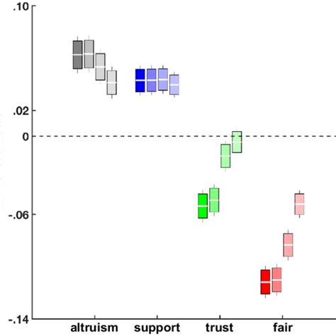 Regression Model Comparison Differences In Model Estimates With