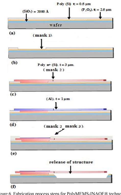 Figure 6 From Bulk Surface Micromachined Polymems Test Chip For The Characterization Of