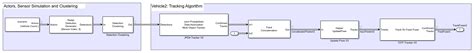 Track To Track Fusion For Automotive Safety Applications In Simulink