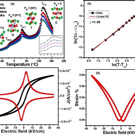 Dielectric Constant At Different Phase Transition Temperatures Of Ba