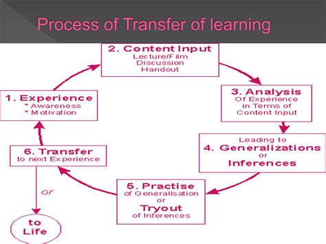 Transfer Of Learning Pptx