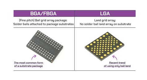 Semiconductor Back End Process 3 Packages