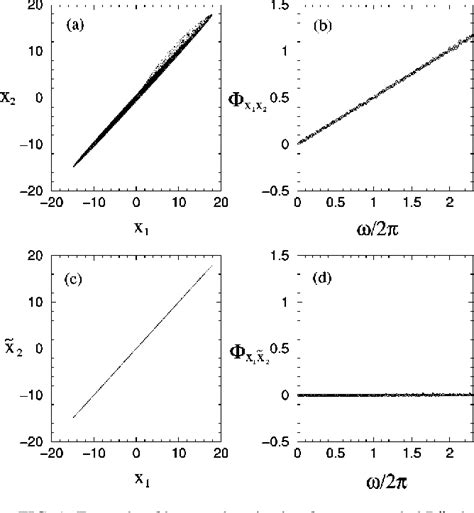 Figure 1 From Loss Of Lag Synchronization In Coupled Chaotic Systems Semantic Scholar