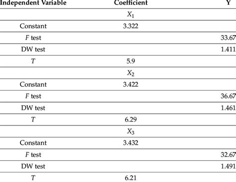Analysis Of Unary Linear Regression Results Download Scientific Diagram