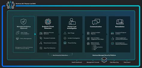 Managed Edr Huntress