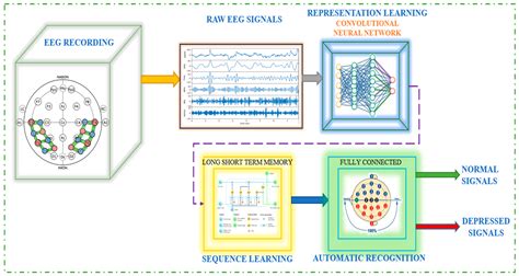 electroencephalography based depression detection using multiple
