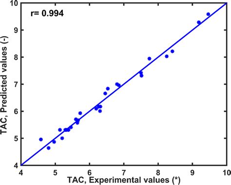 Experimental And Artificial Neural Network Ann Model Predicted Values
