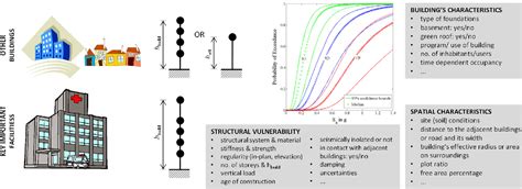 Figure 2 From A Conceptual Framework For The Seismic Resilience Assessment Of Complex Urban