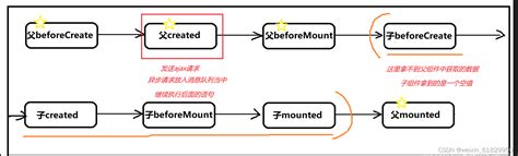 Vue 父组件传值给子组件遇到的生命周期问题父组件传参数子组件在哪个生命周期获取 Csdn博客