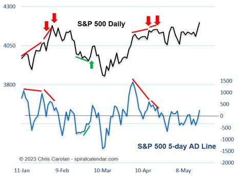 These Foolish Charts Spiral Calendar