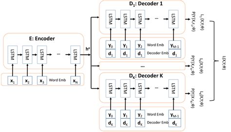The Main Structure Of Diverse Paraphrase Generation Method D Page Download Scientific Diagram