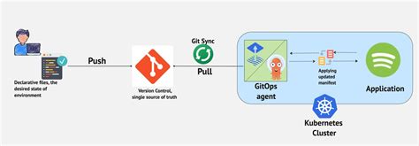What Is Fluxcd A Quick Guide To Gitops With Fluxcd