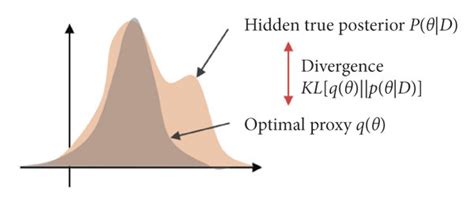 the variational inference for analyzing the optimal posterior