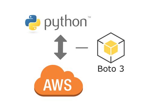 Aws Simple Storage Service S3