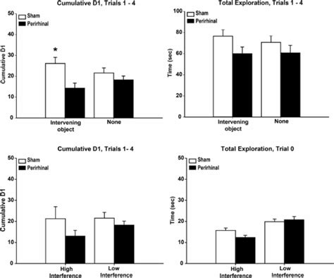 Experiments 42 And 43 Perirhinal Cortex Lesions And Interference