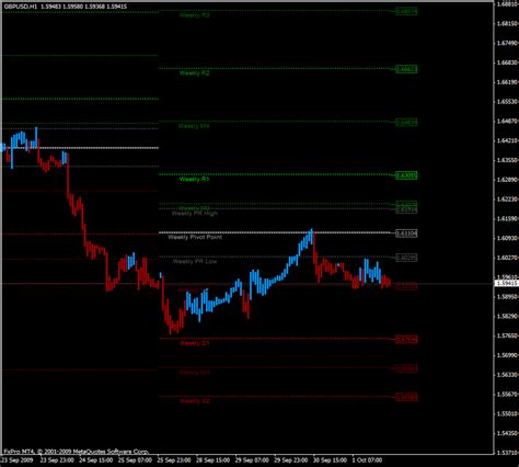 Better Pivots Support And Resistance Indicators Barrons Blog Technical Indicators Mql5