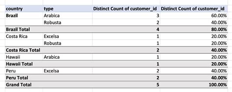 Summarize By Distinct Count Of Another Column Trying To Replicate