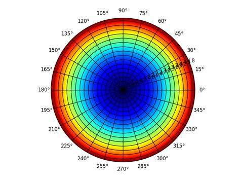 Polar Heatmaps In Python Stack Overflow