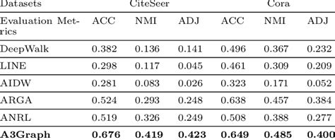 node clustering results of a3graph on cora and citeseer download scientific diagram