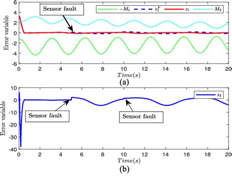 Figure 2 From Fuzzy Approximation Adaptive Fault Tolerant Control For