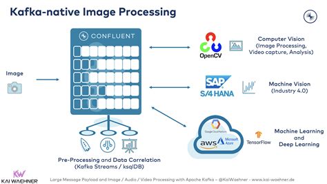 Handling Large Messages With Apache Kafka CSV XML Image Video